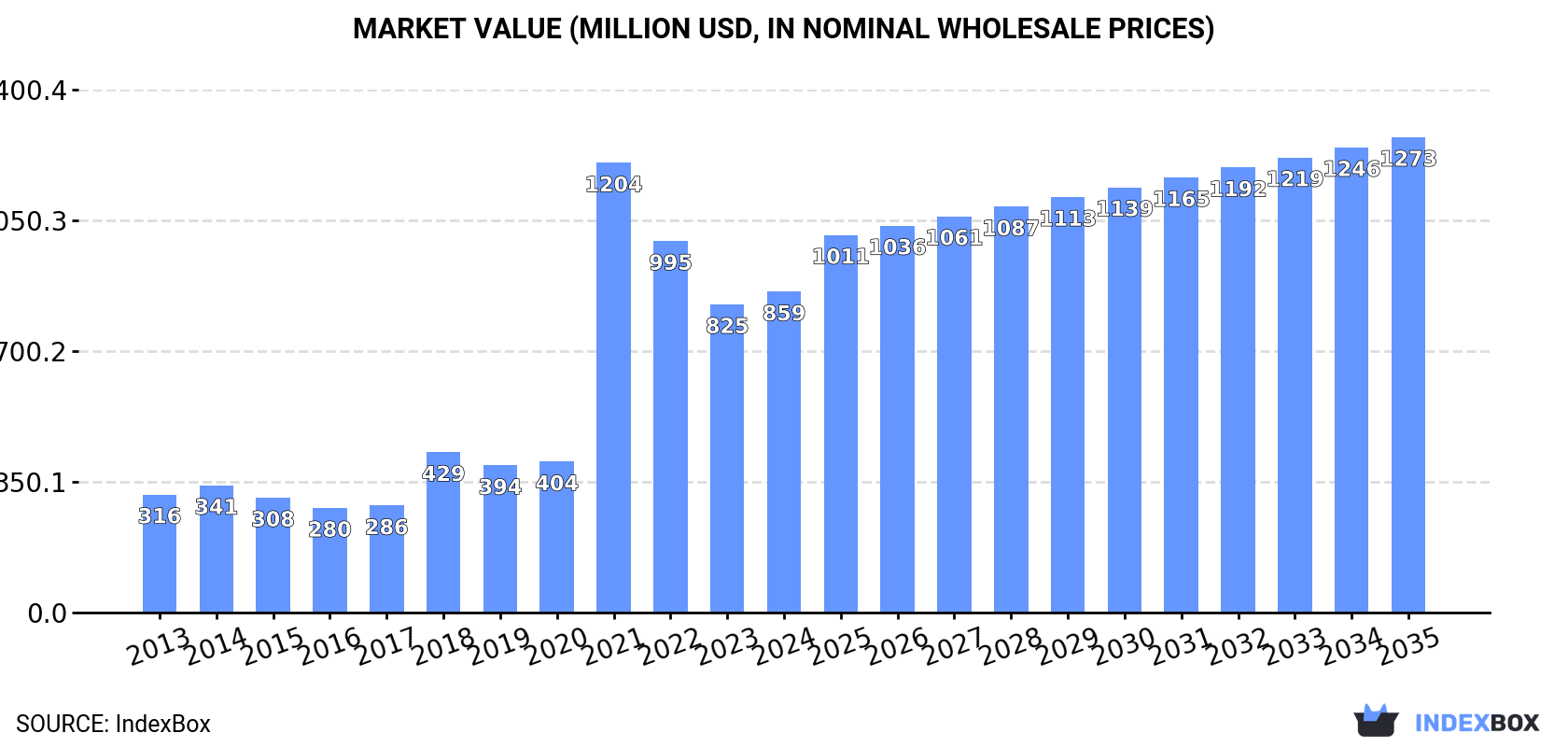 Market Value (million USD, nominal wholesale prices)