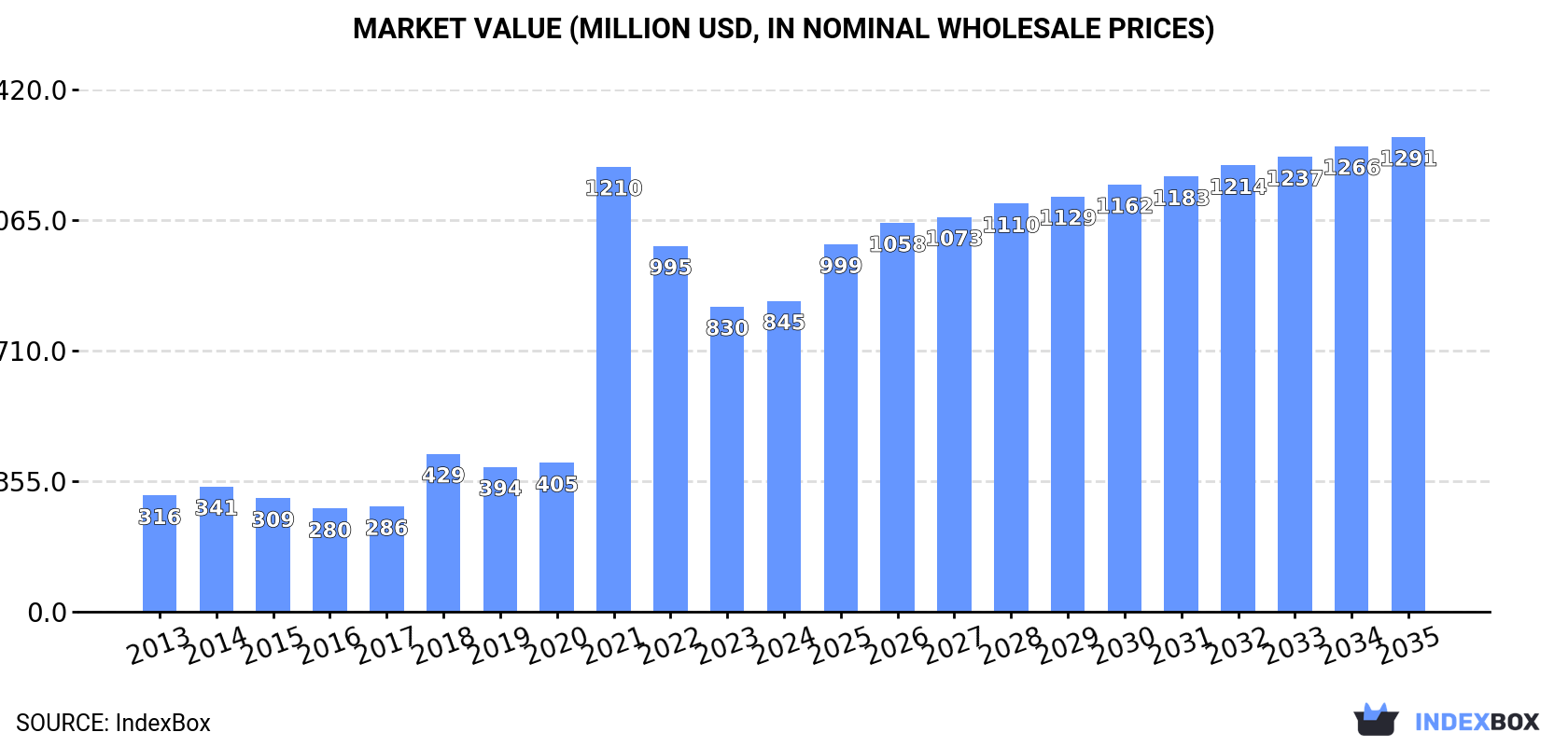 Market Value (million USD, nominal wholesale prices)