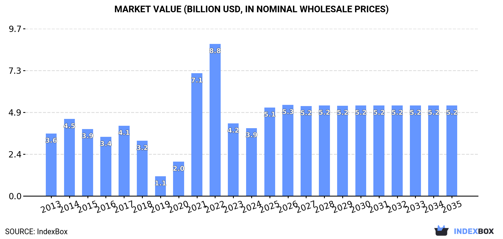 Market Value (billion USD, nominal wholesale prices)
