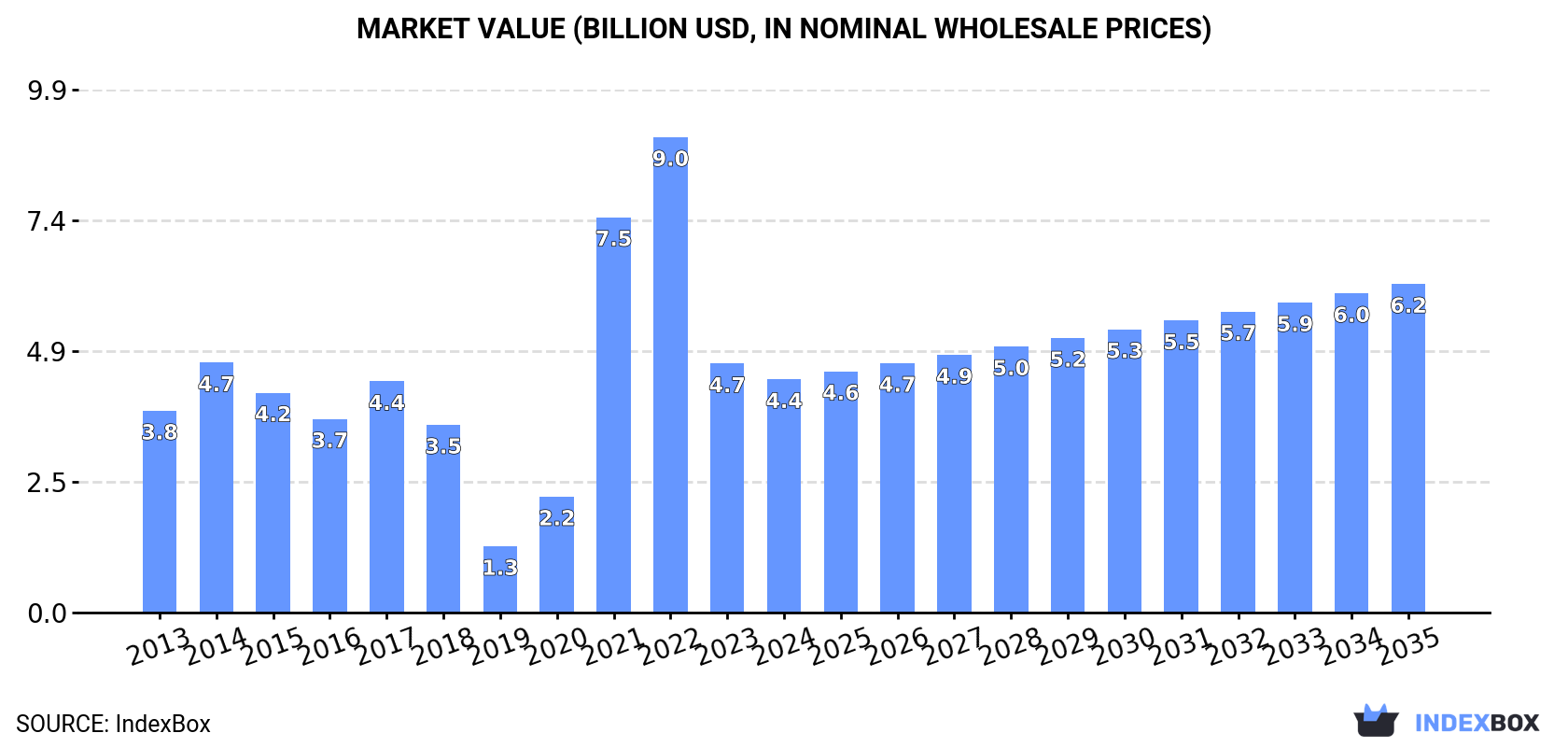 Market Value (billion USD, nominal wholesale prices)