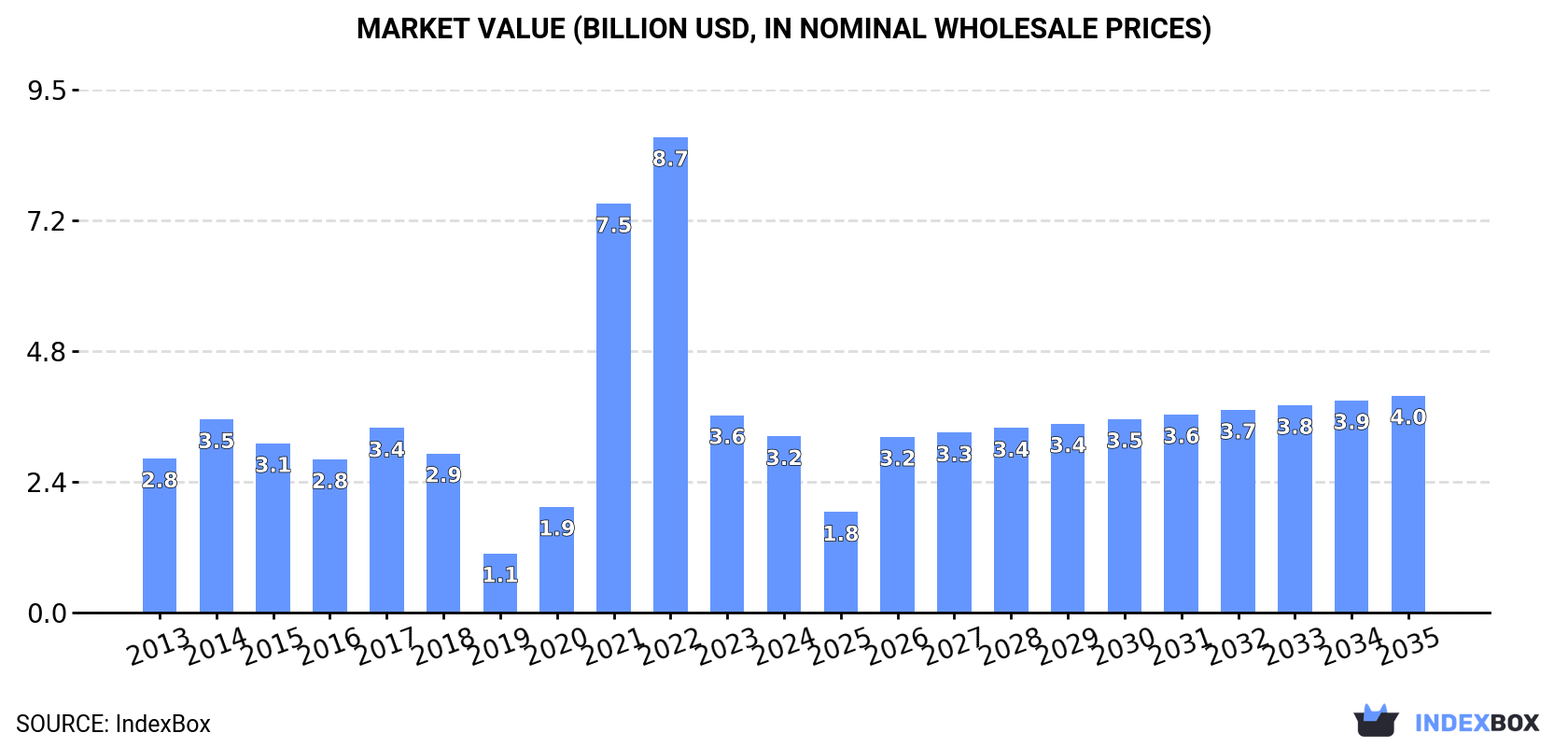 Market Value (billion USD, nominal wholesale prices)