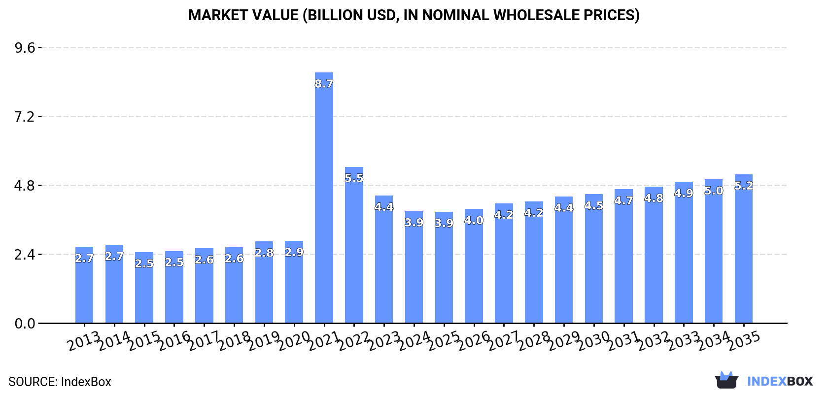 Market Value (billion USD, nominal wholesale prices)