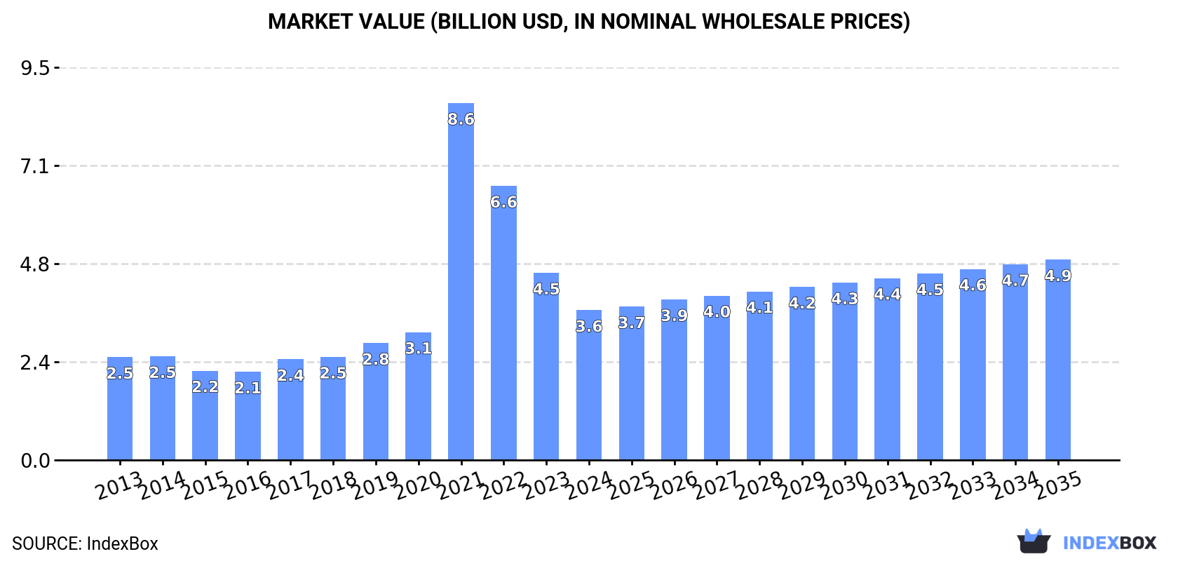 Market Value (billion USD, nominal wholesale prices)