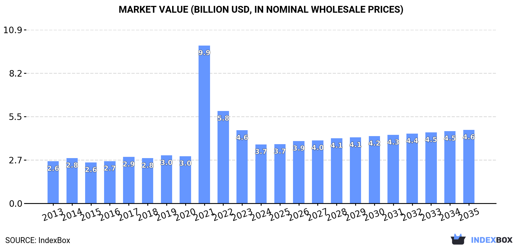 Market Value (billion USD, nominal wholesale prices)