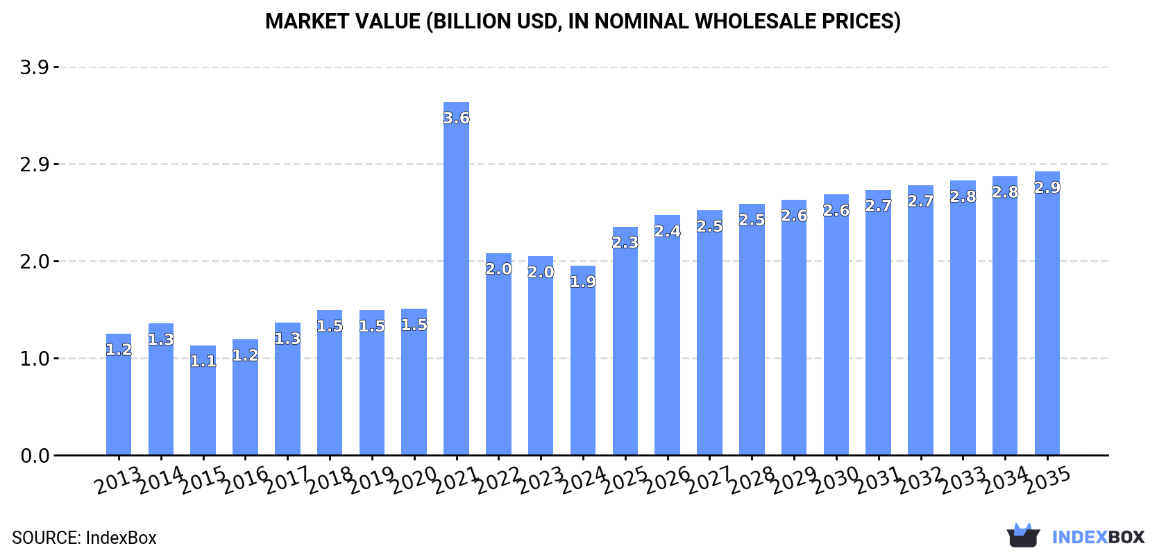 Market Value (billion USD, nominal wholesale prices)