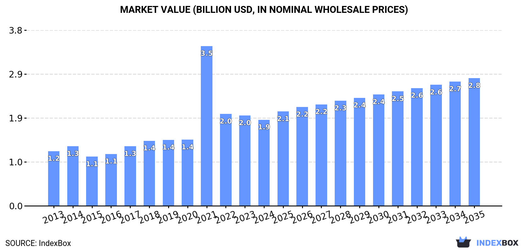 Market Value (billion USD, nominal wholesale prices)
