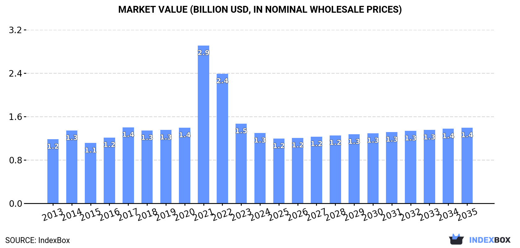 Market Value (billion USD, nominal wholesale prices)
