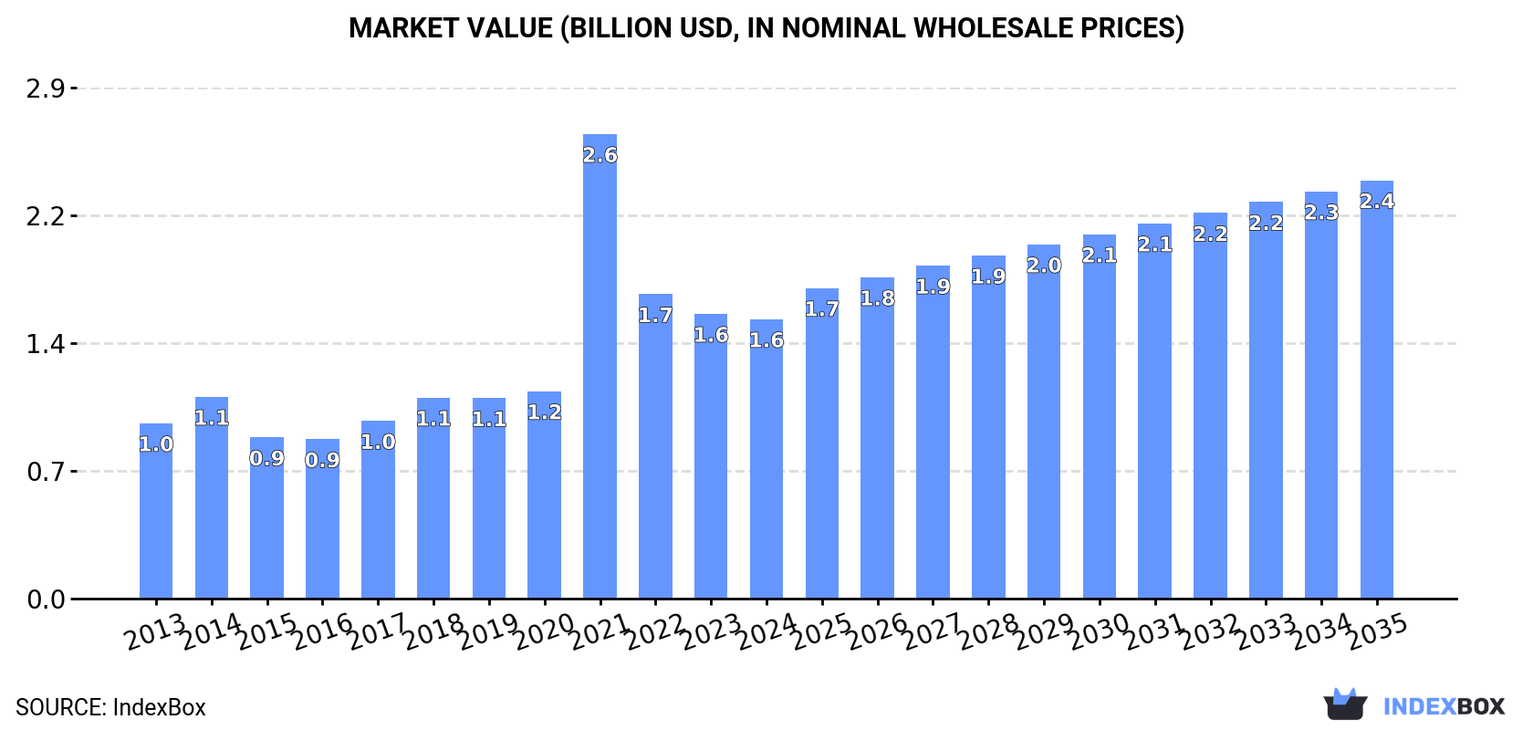 Market Value (billion USD, nominal wholesale prices)