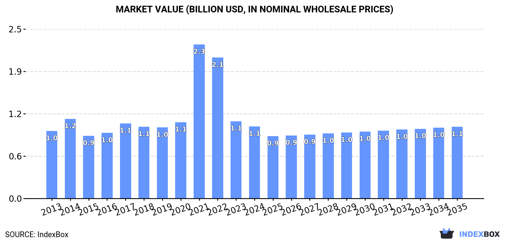 Market Value (billion USD, nominal wholesale prices)