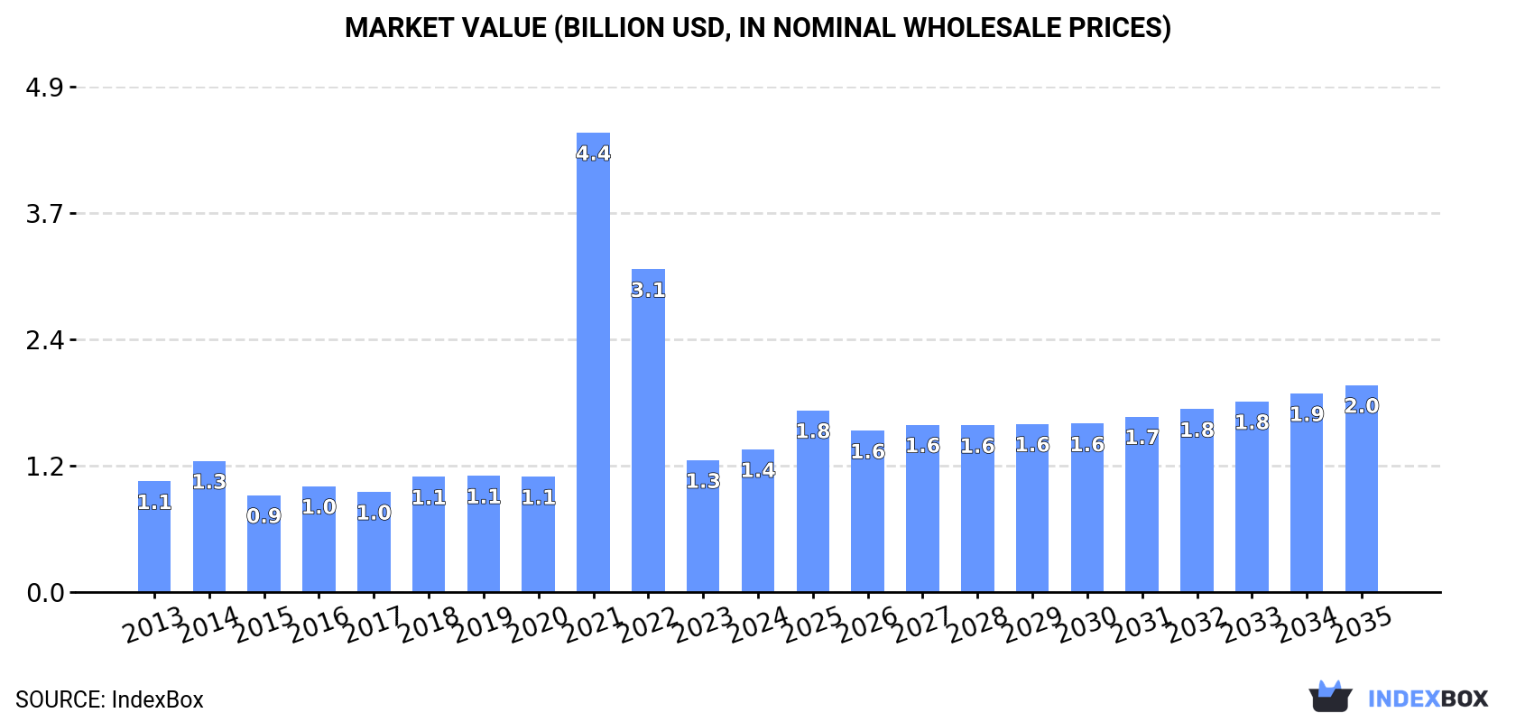 Market Value (billion USD, nominal wholesale prices)