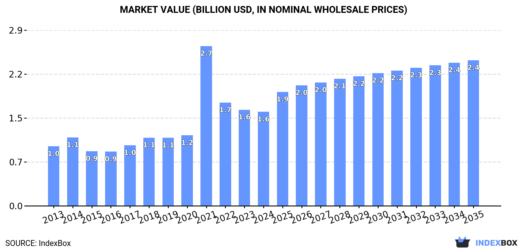Market Value (billion USD, nominal wholesale prices)