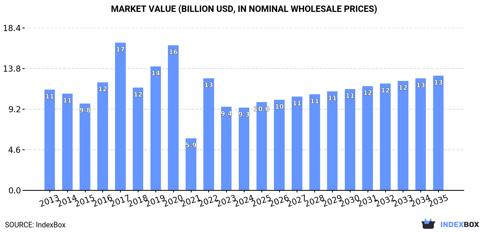 Market Value (billion USD, nominal wholesale prices)
