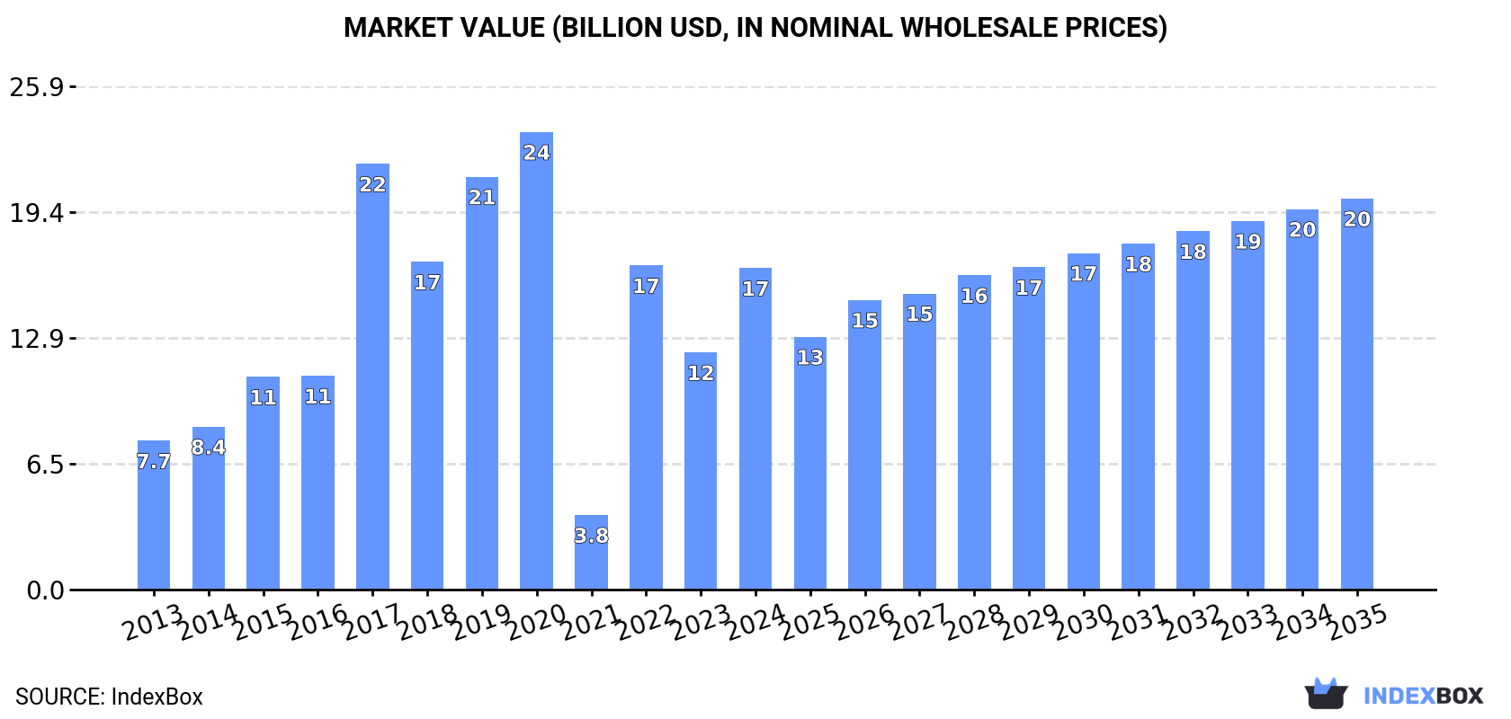 Market Value (billion USD, nominal wholesale prices)