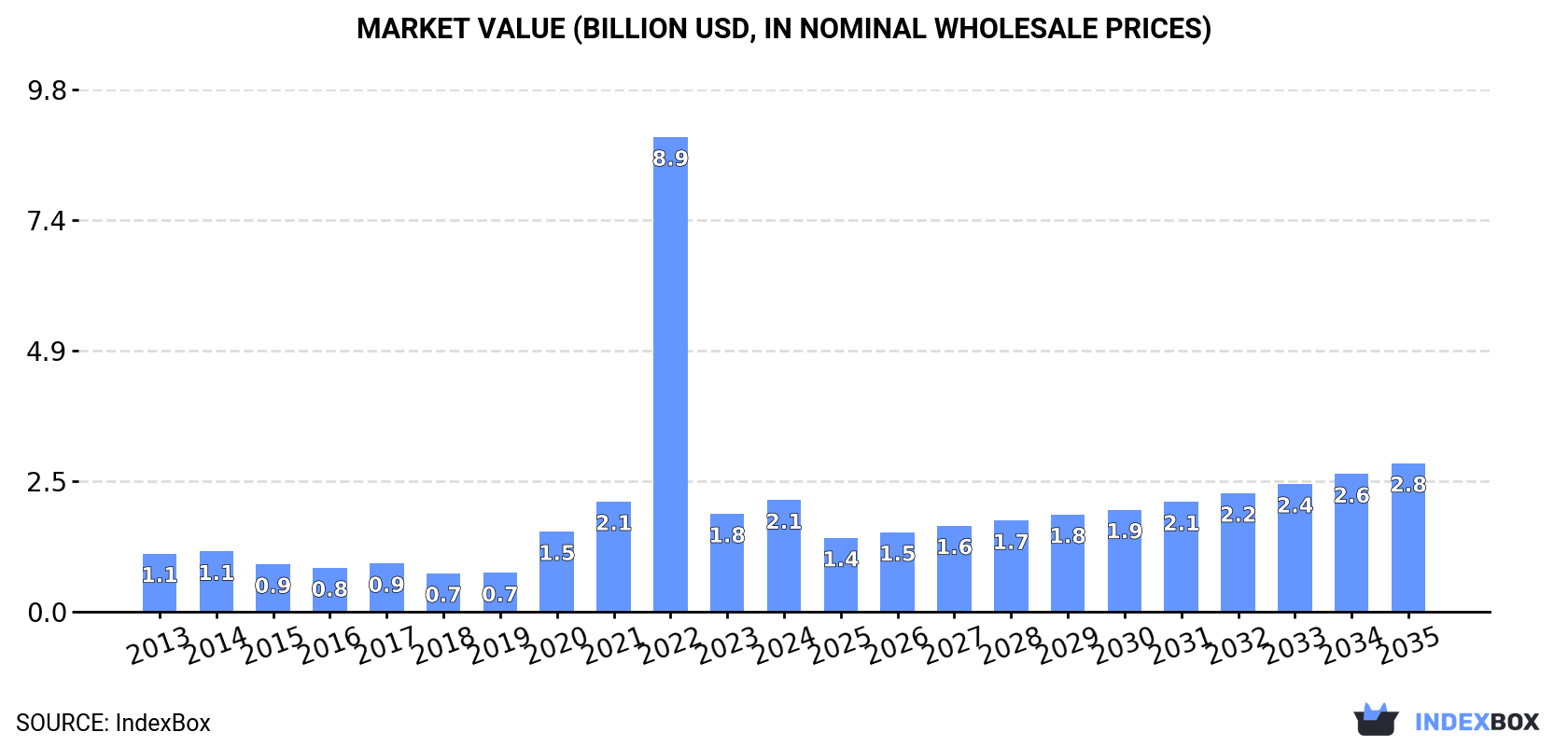 Market Value (billion USD, nominal wholesale prices)