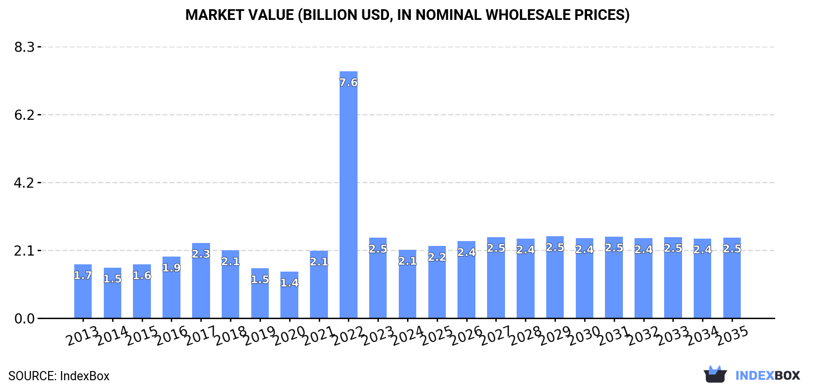 Market Value (billion USD, nominal wholesale prices)