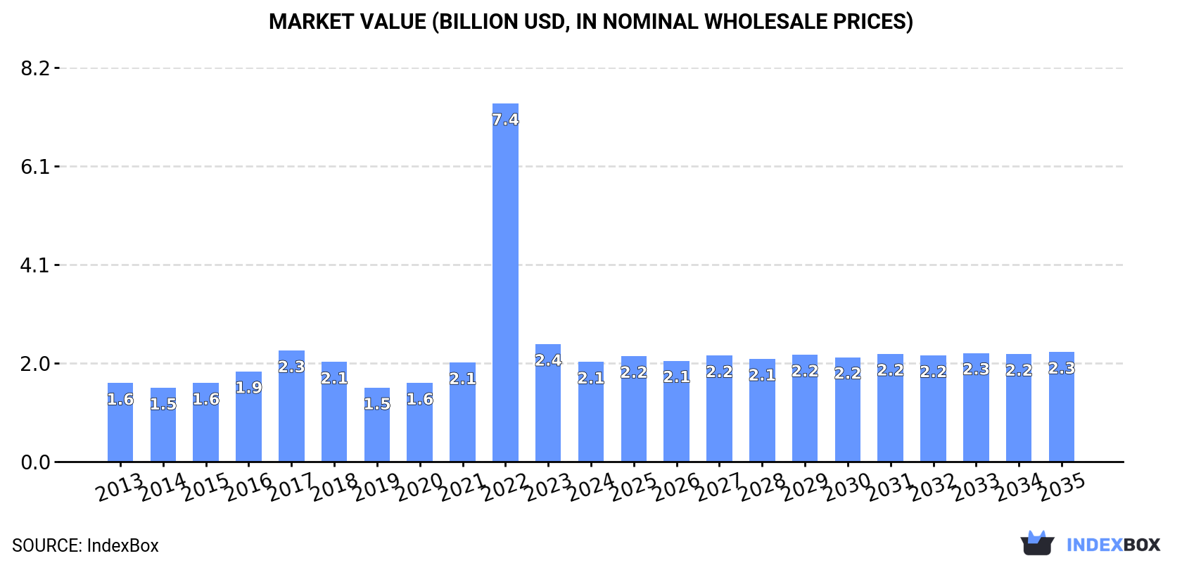 Market Value (billion USD, nominal wholesale prices)