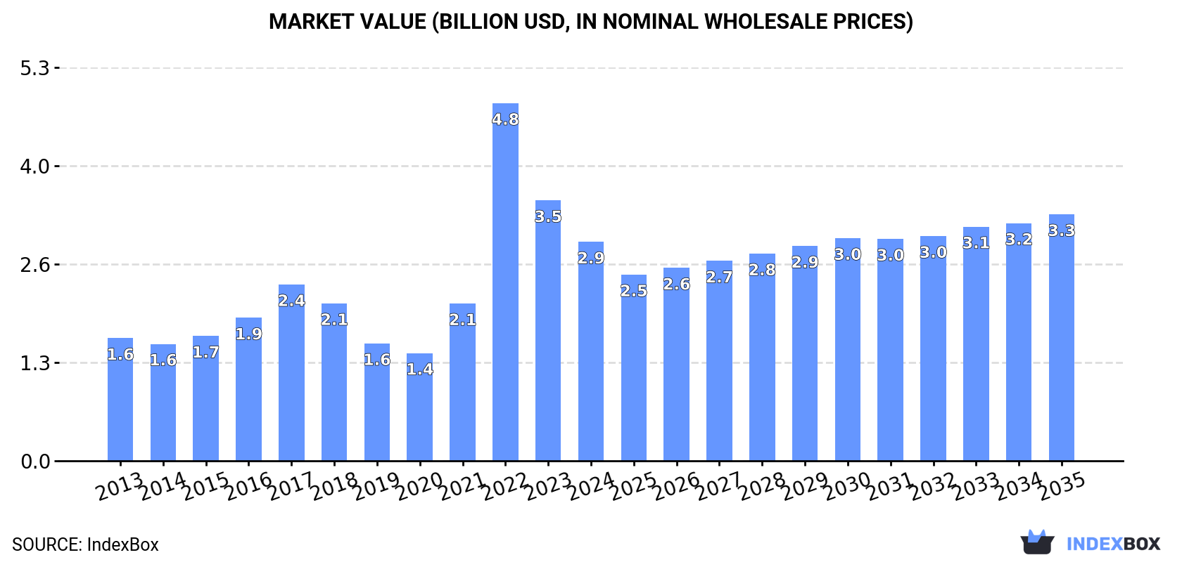 Market Value (billion USD, nominal wholesale prices)