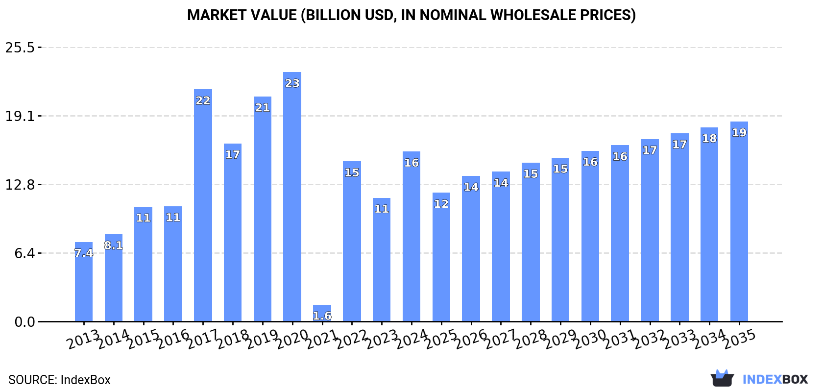 Market Value (billion USD, nominal wholesale prices)