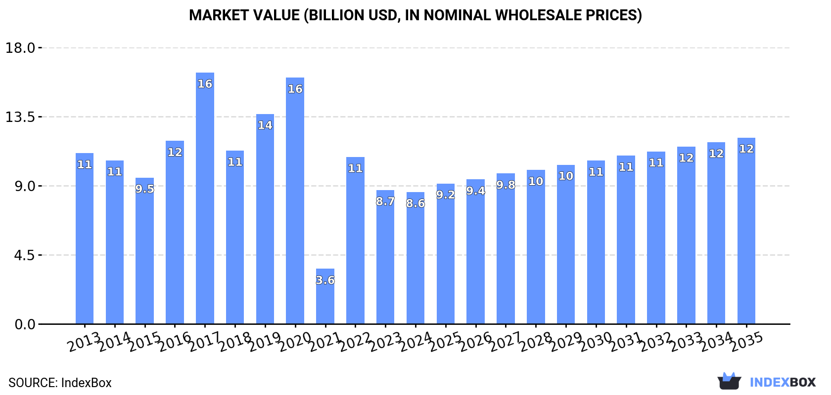 Market Value (billion USD, nominal wholesale prices)
