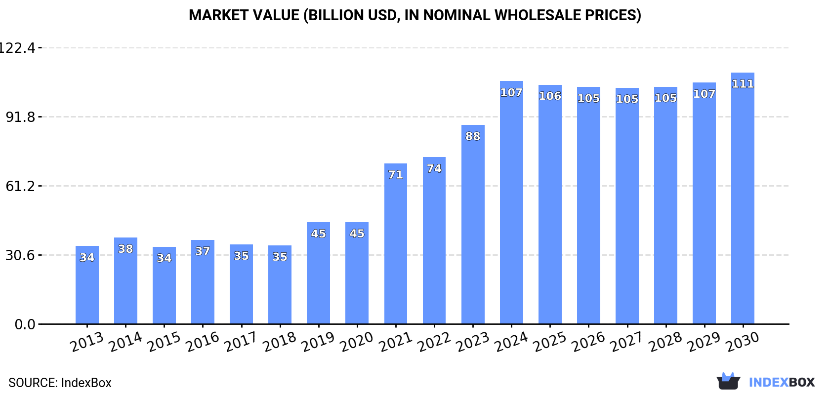 Market Value (billion USD, nominal wholesale prices)