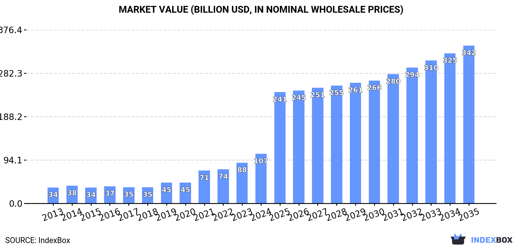 Market Value (billion USD, nominal wholesale prices)