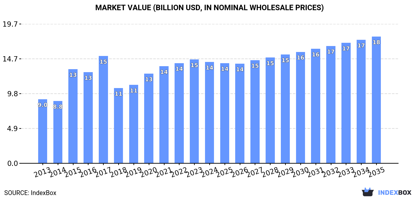 Market Value (billion USD, nominal wholesale prices)