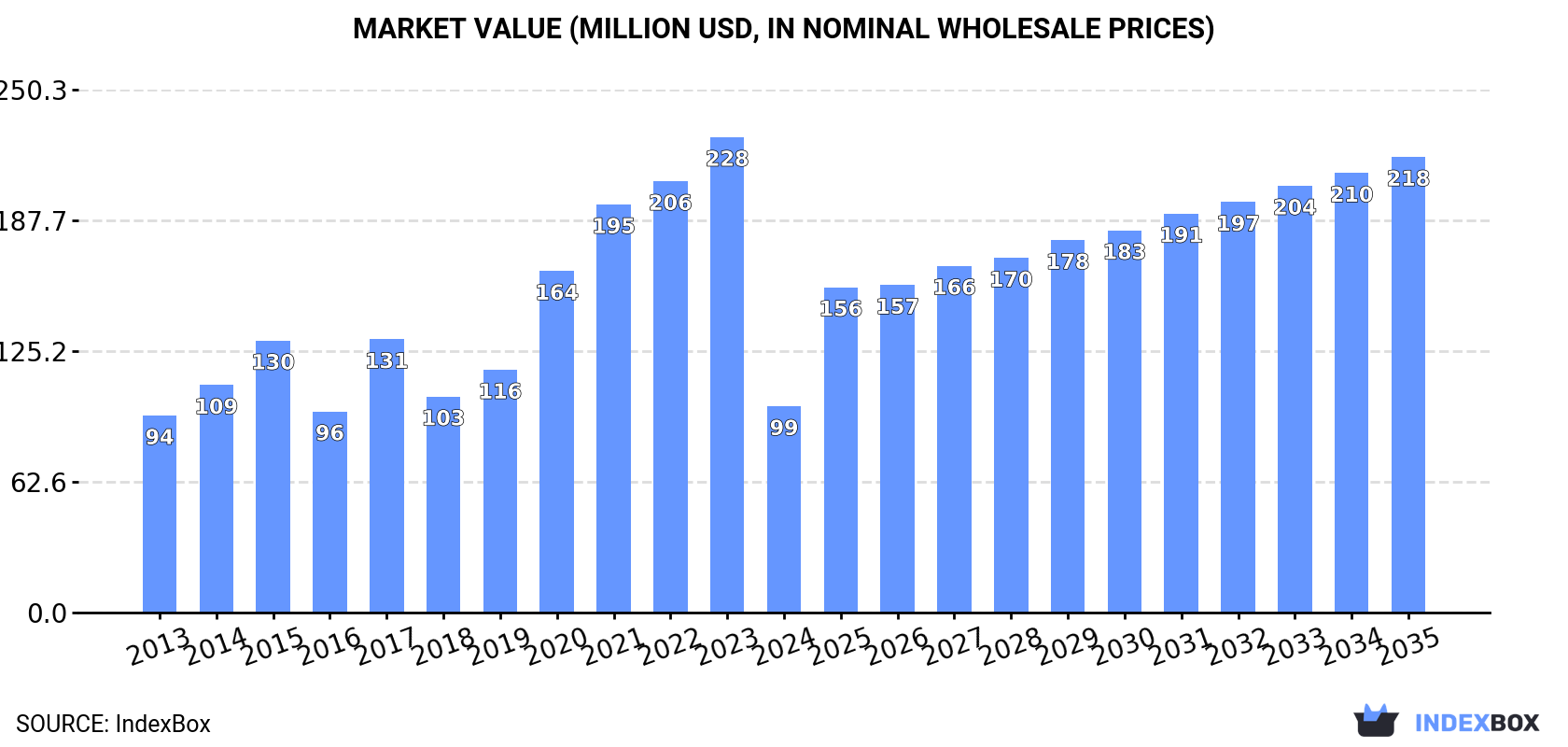 Market Value (million USD, nominal wholesale prices)