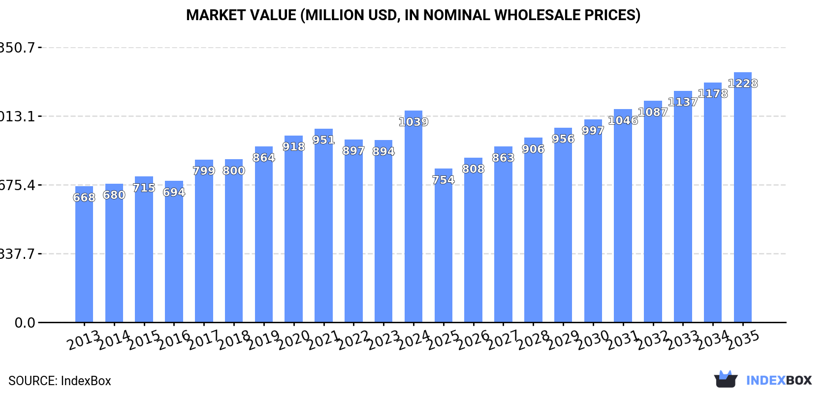 Market Value (million USD, nominal wholesale prices)
