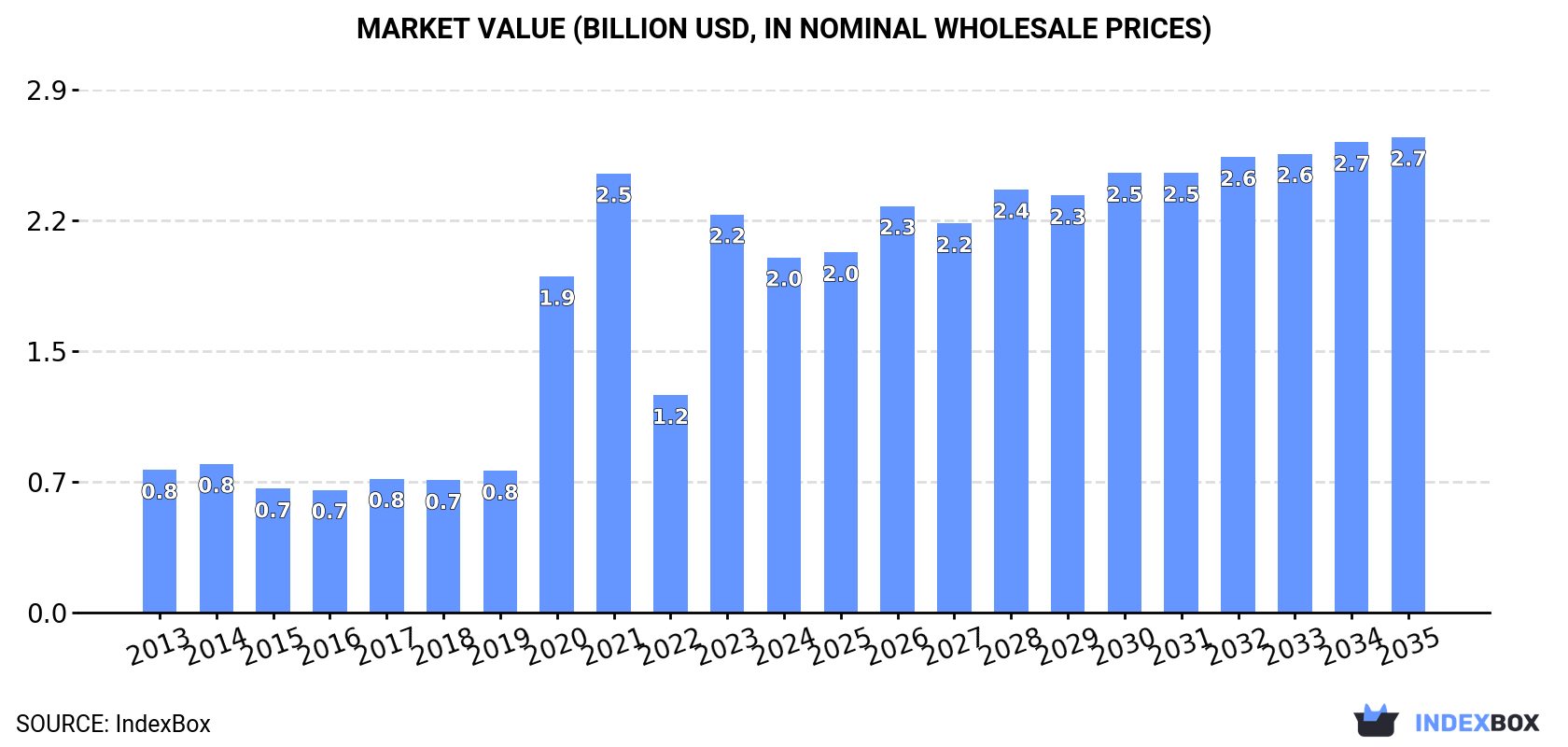 Market Value (billion USD, nominal wholesale prices)