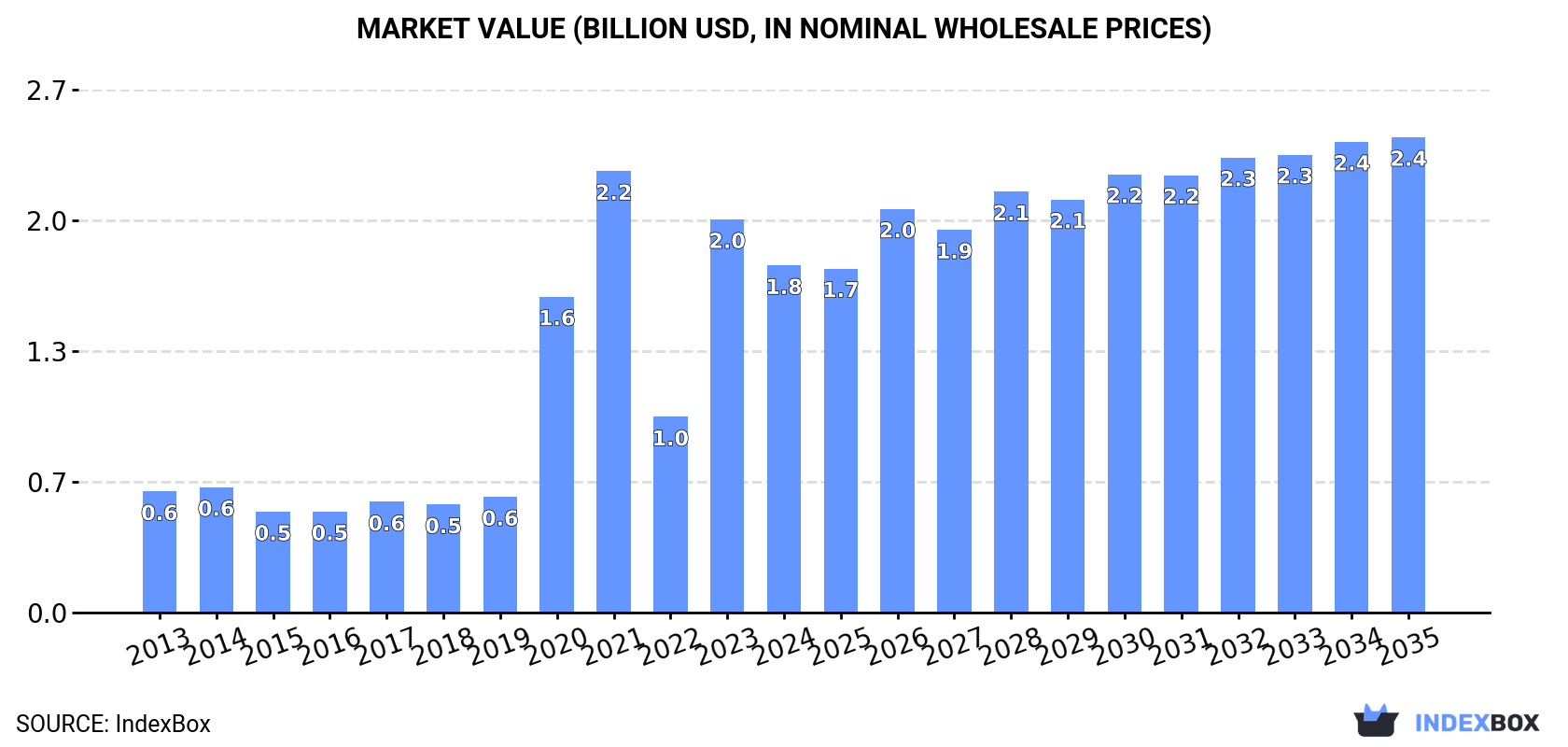 Market Value (billion USD, nominal wholesale prices)