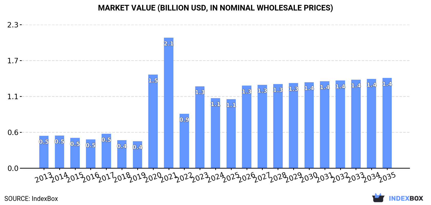 Market Value (billion USD, nominal wholesale prices)