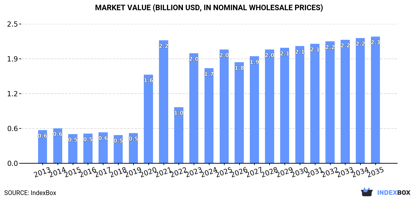 Market Value (billion USD, nominal wholesale prices)