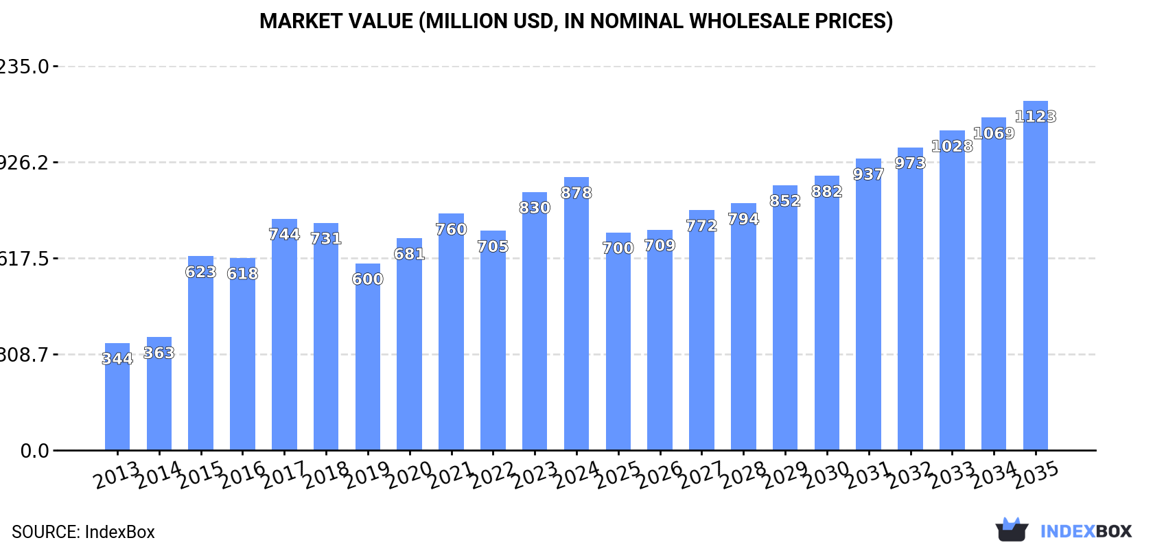 Market Value (million USD, nominal wholesale prices)