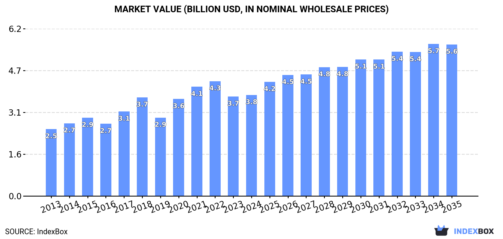 Market Value (billion USD, nominal wholesale prices)