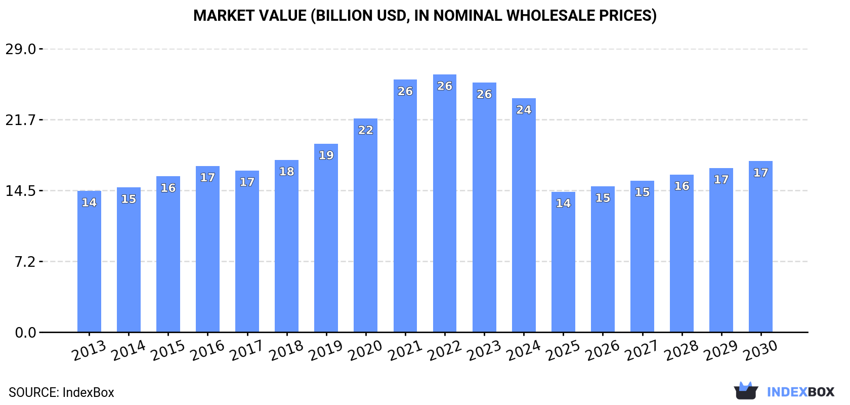 Market Value (billion USD, nominal wholesale prices)