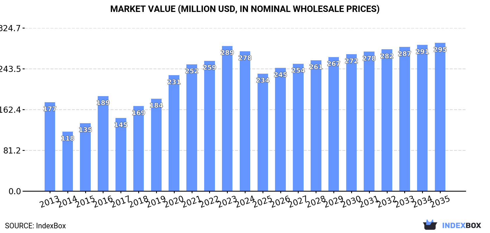 Market Value (million USD, nominal wholesale prices)
