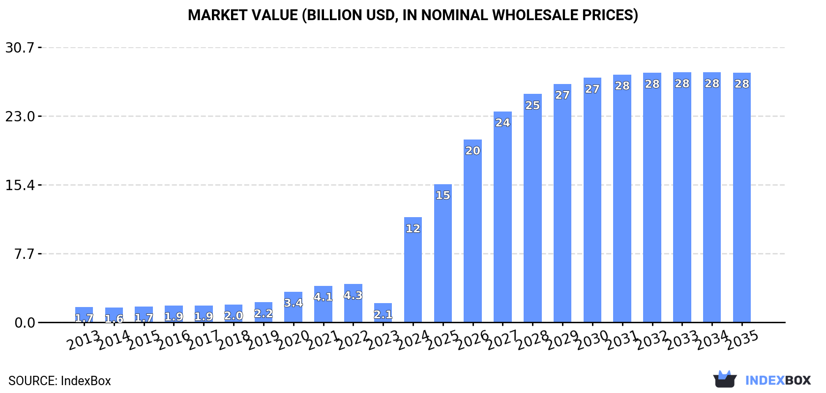 Market Value (billion USD, nominal wholesale prices)