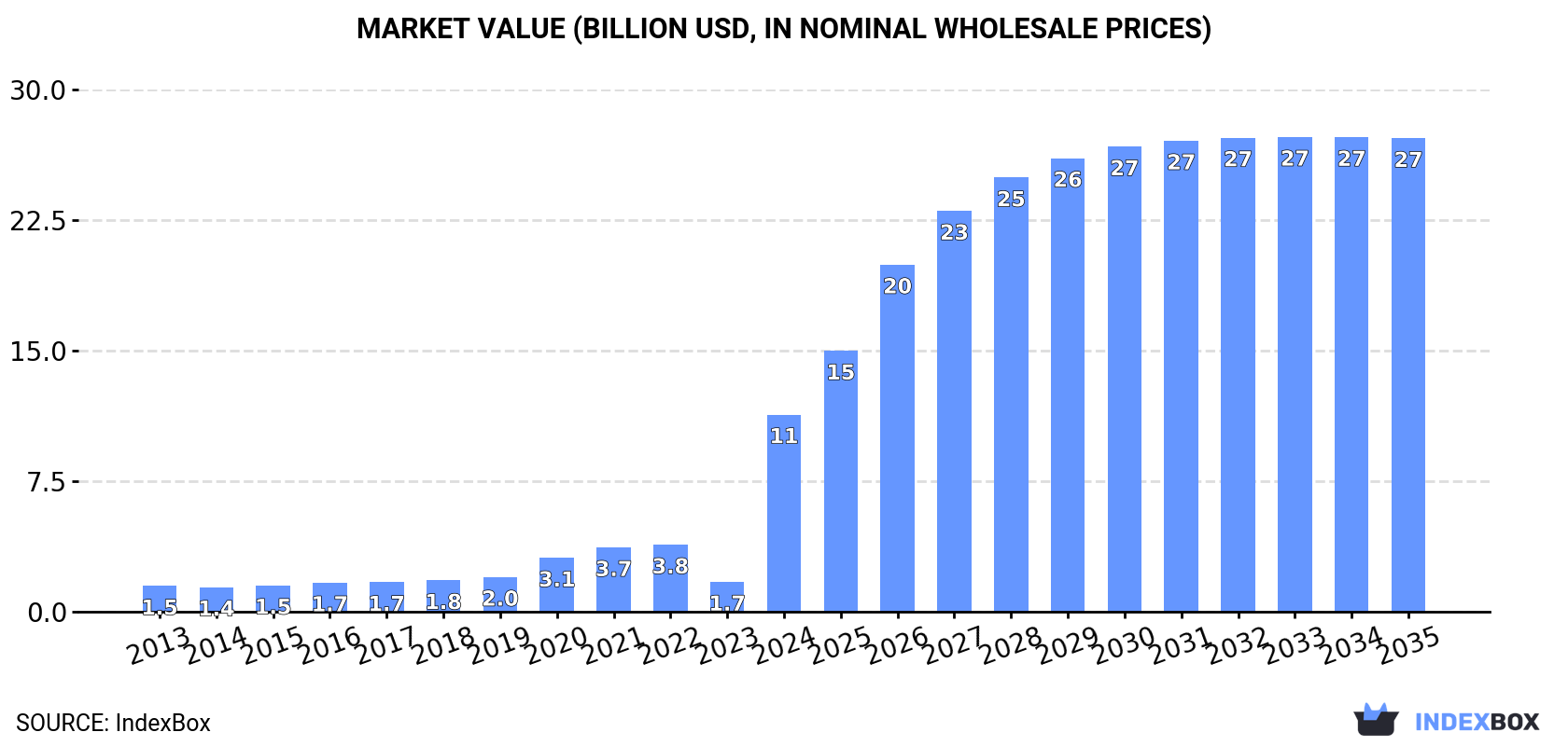Market Value (billion USD, nominal wholesale prices)