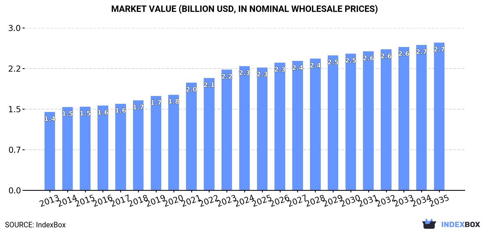 Market Value (billion USD, nominal wholesale prices)