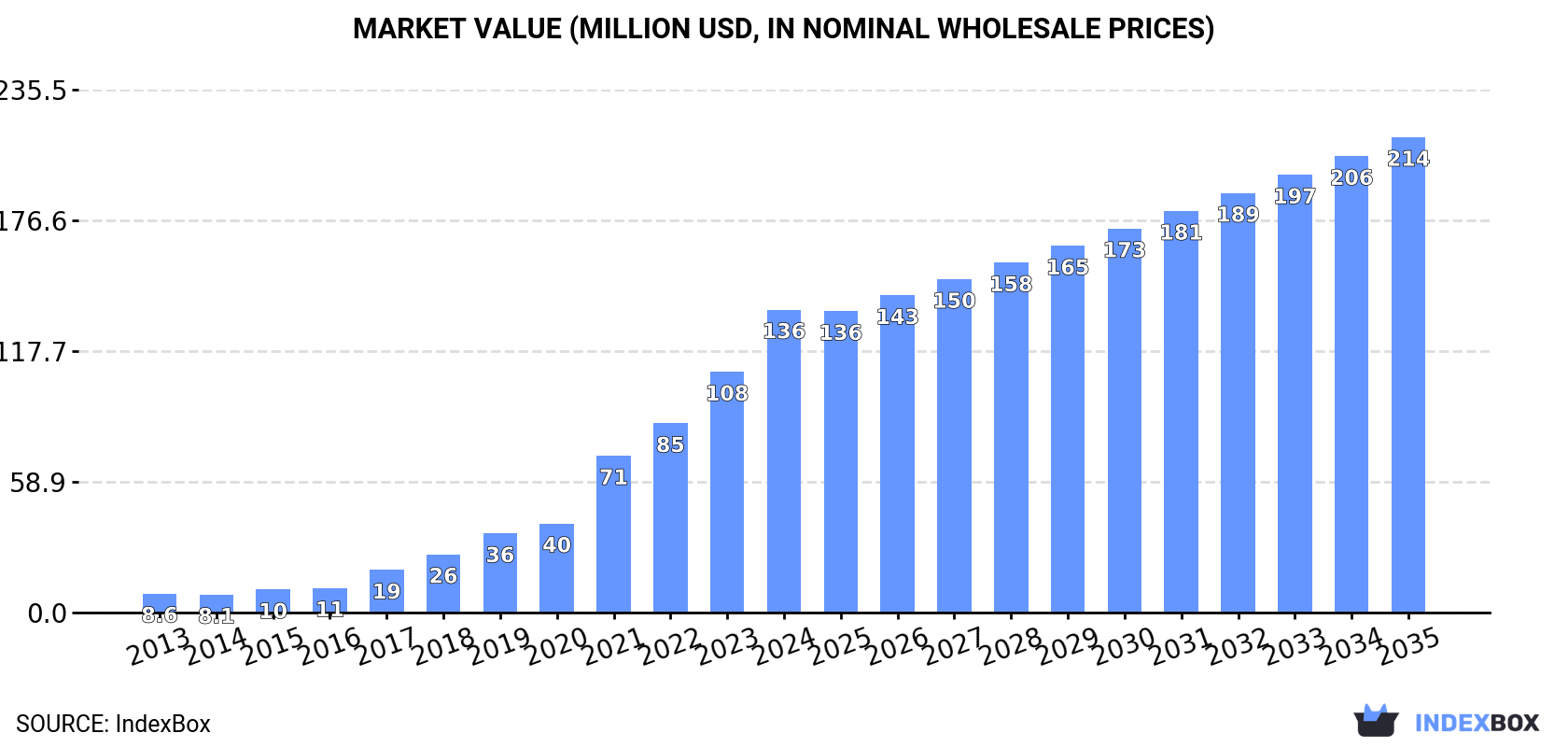 Market Value (million USD, nominal wholesale prices)