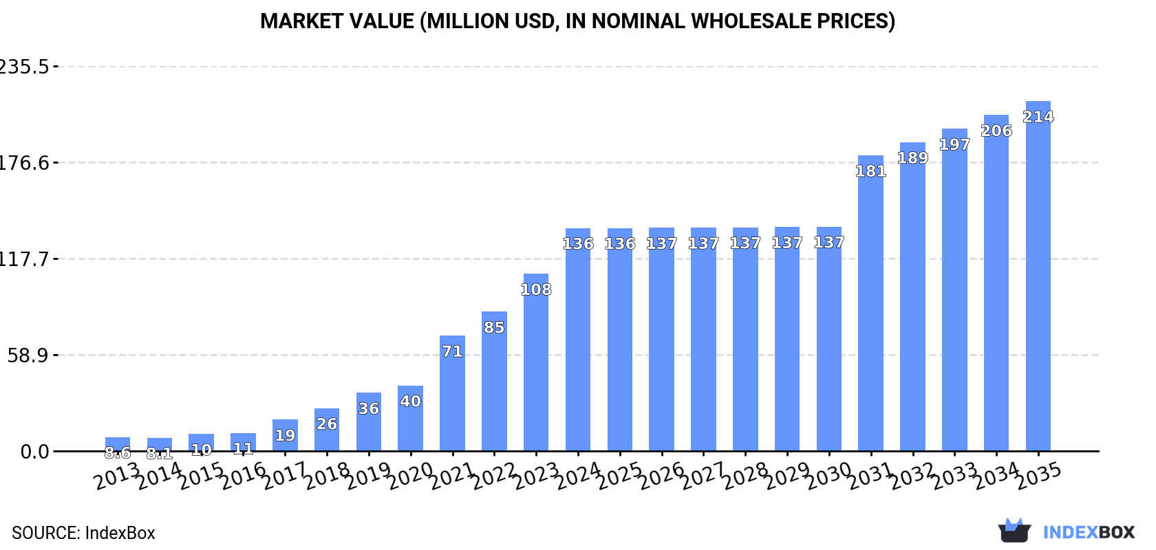 Market Value (million USD, nominal wholesale prices)