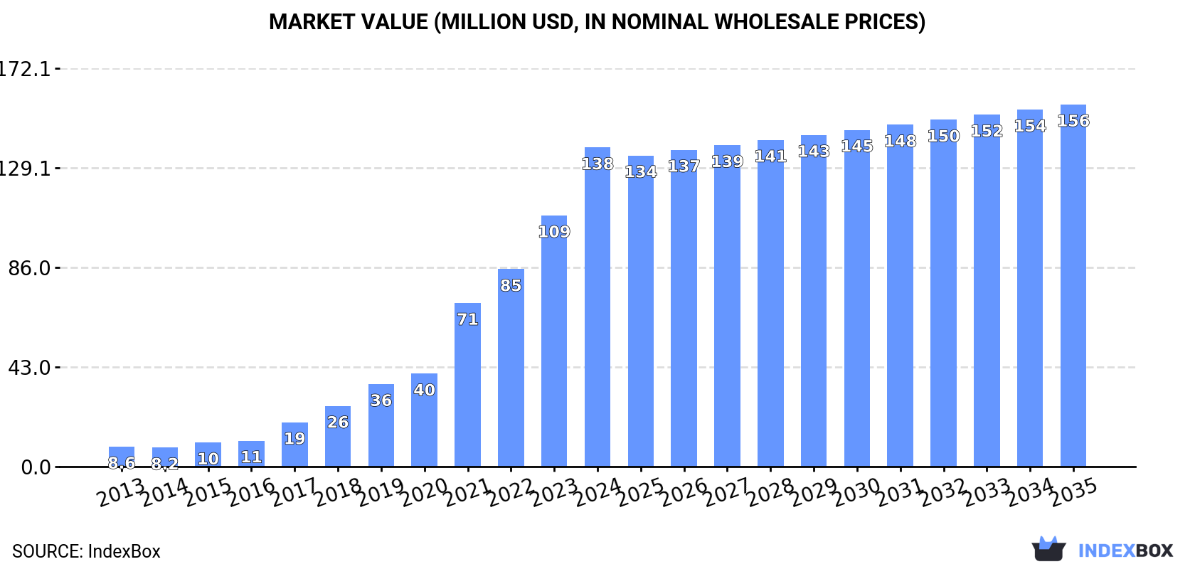 Market Value (million USD, nominal wholesale prices)