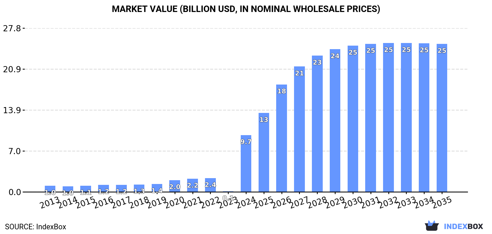 Market Value (billion USD, nominal wholesale prices)