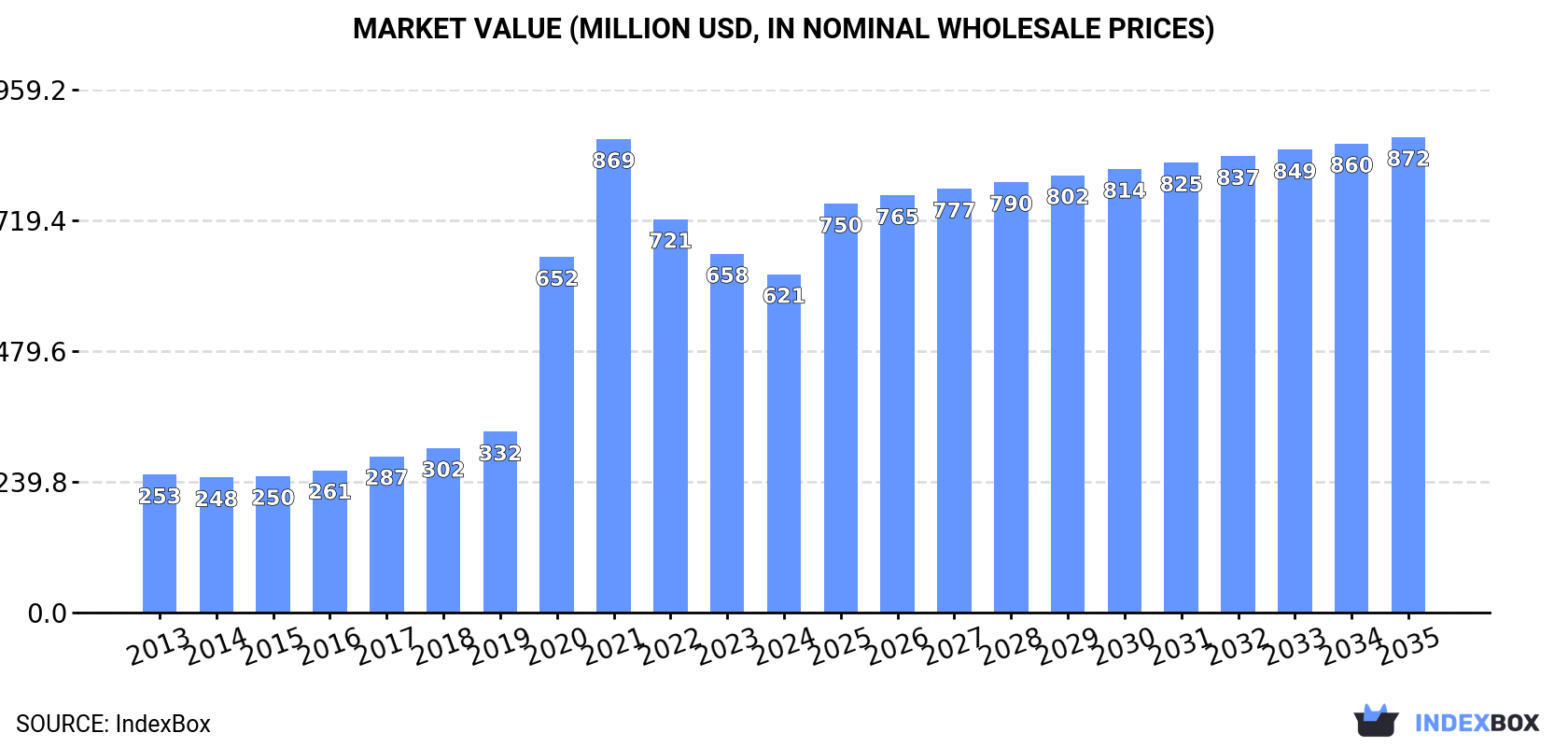 Market Value (million USD, nominal wholesale prices)