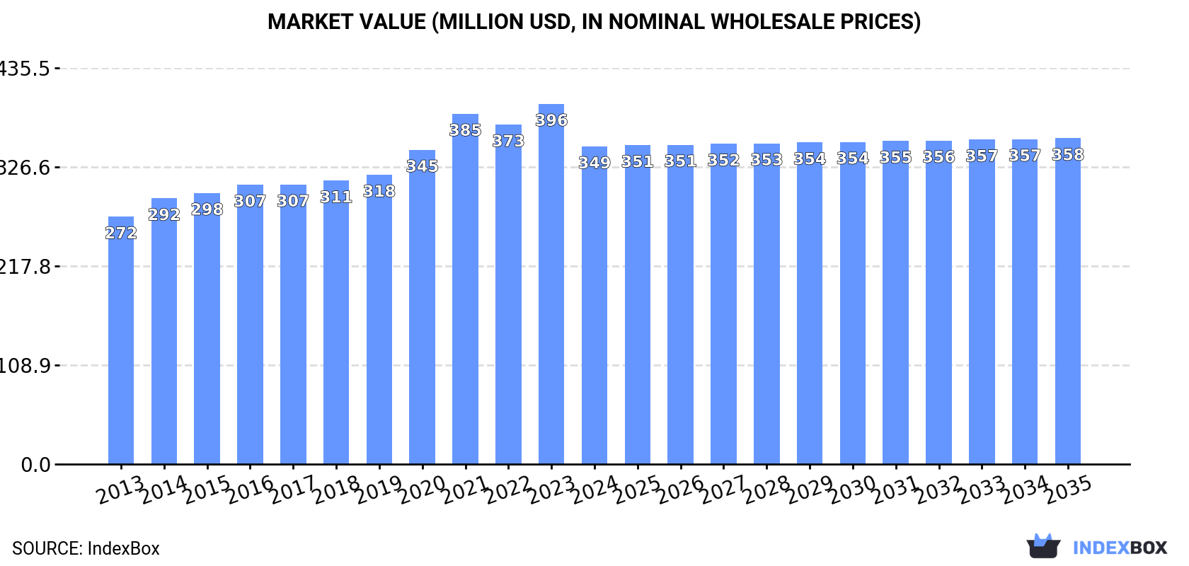 Market Value (million USD, nominal wholesale prices)