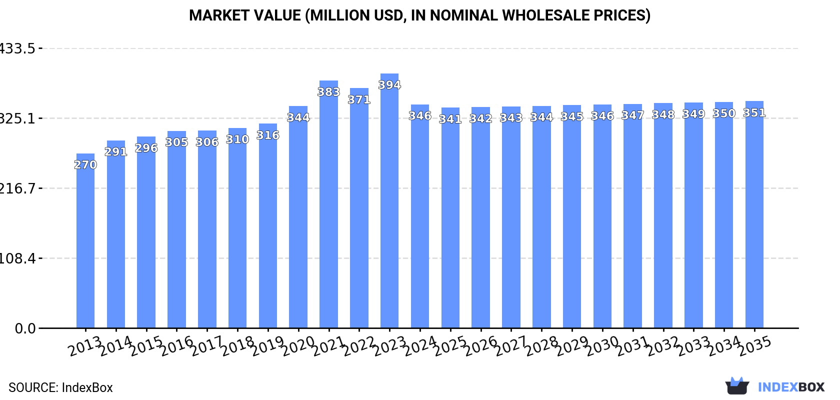Market Value (million USD, nominal wholesale prices)