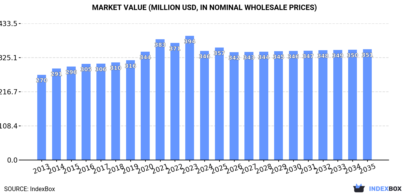 Market Value (million USD, nominal wholesale prices)