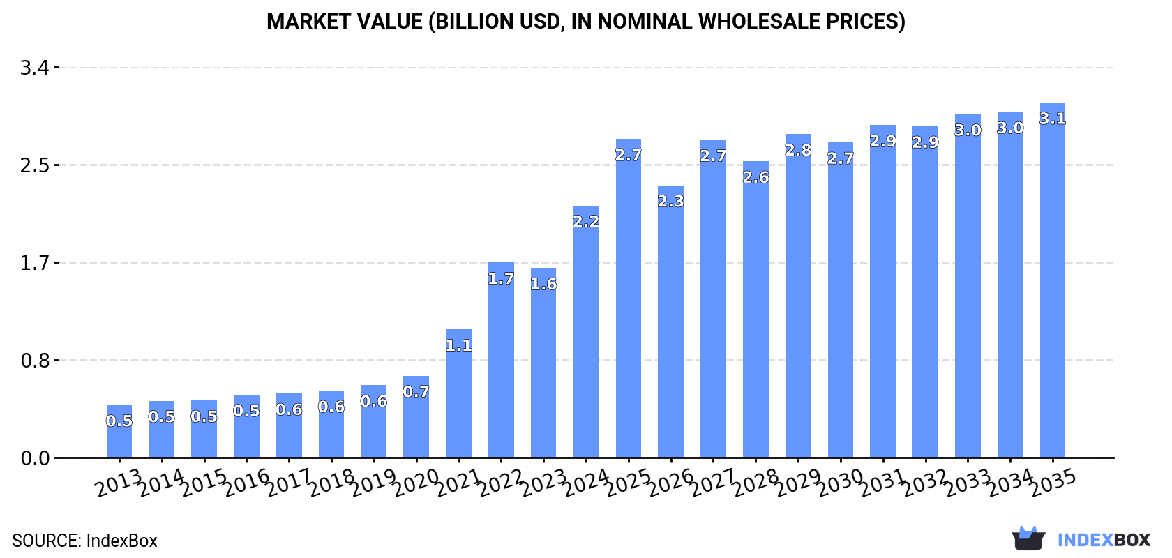 Market Value (billion USD, nominal wholesale prices)