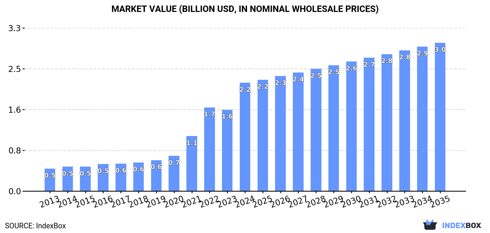 Market Value (billion USD, nominal wholesale prices)