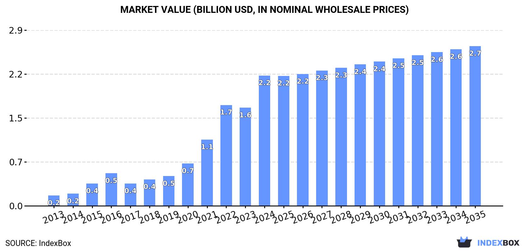 Market Value (billion USD, nominal wholesale prices)